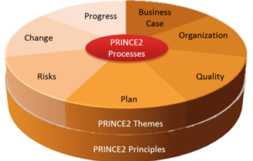 PMP Framework – beeko Project Management Platform
